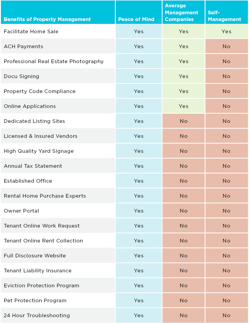 Pricing and Fees | Peace of Mind Property Management